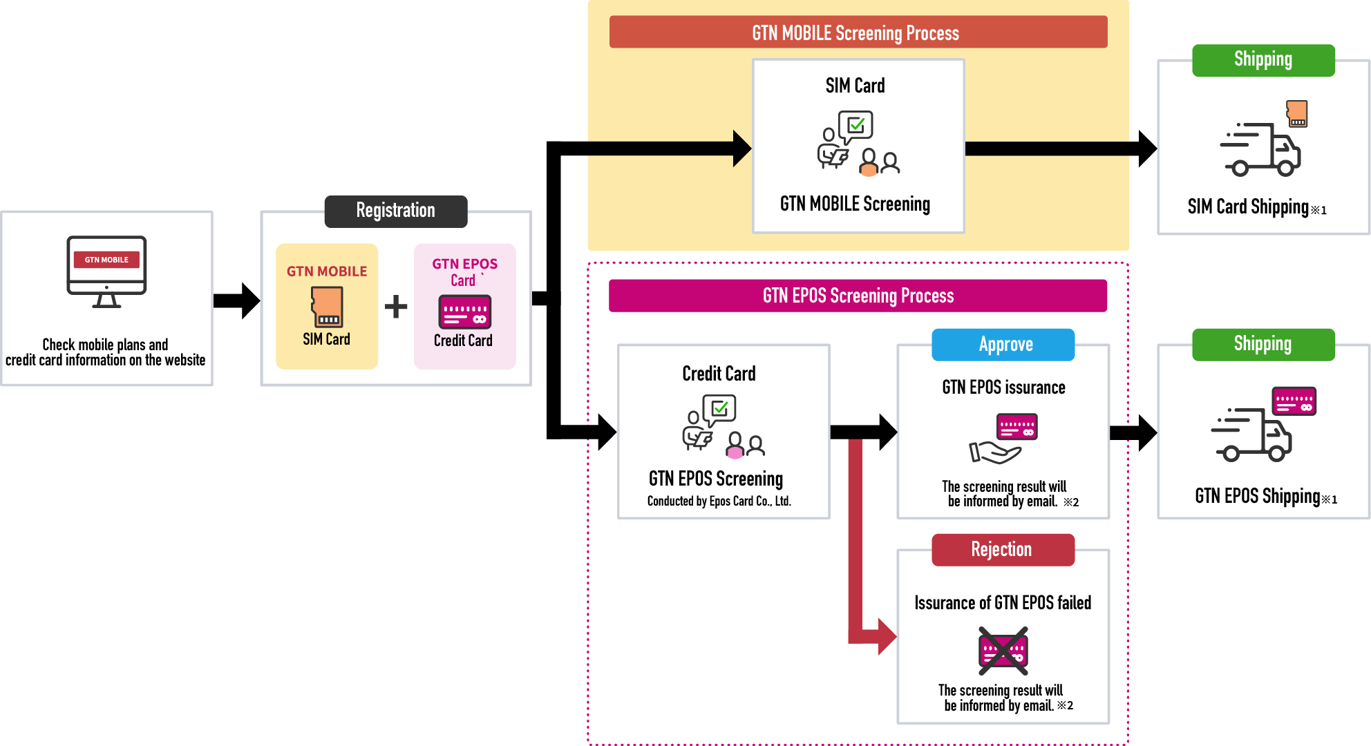 Other Service - EPOS | GTN Mobile | SIM for Japan | 外国人向けSIMカード
